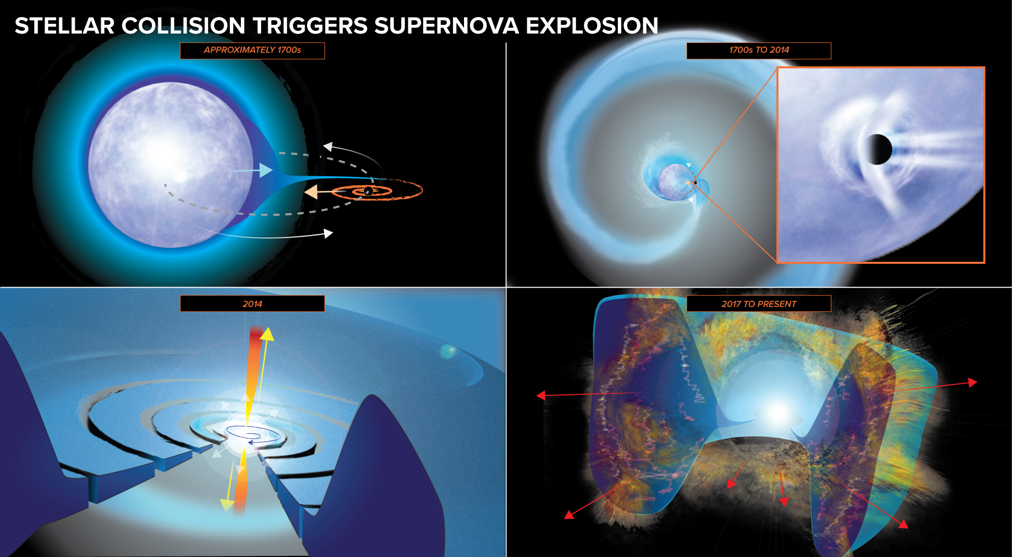 Une étoile a explosé en supernova en avalant une étoile à neutrons ou un trou noir